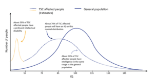 TAND – TSC Associated Neuropsychiatric Disorders - Tuberous Sclerosis ...